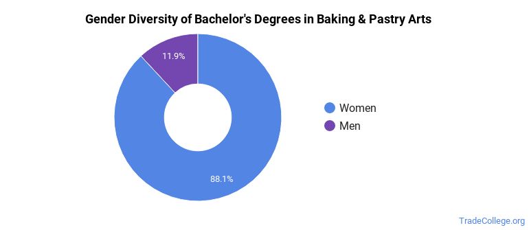 Bachelor's Degree in Baking & Pastry Arts/Baker/Pastry Chef - Trade College