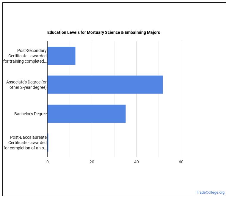 Mortuary Science & Embalming Majors: Degree Outlook & Career Info ...