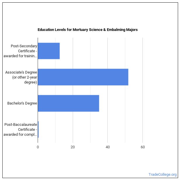 Mortuary Science & Embalming Majors: Degree Outlook & Career Info ...