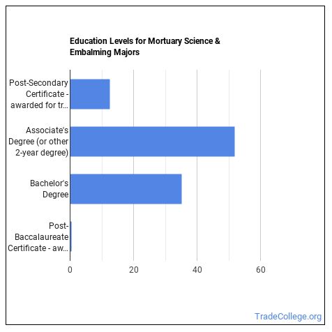 Mortuary Science & Embalming Majors: Degree Outlook & Career Info ...