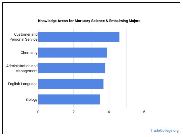 Mortuary Science & Embalming Majors: Degree Outlook & Career Info ...