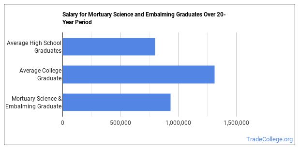 Mortuary Science & Embalming Majors: Degree Outlook & Career Info ...