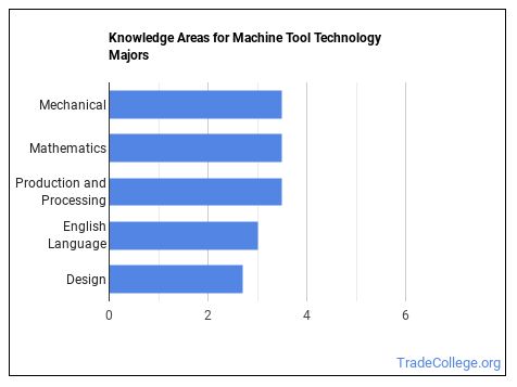 What Can Machine Tool Technology Majors Do? Salary Info & More - Trade ...