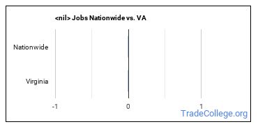 %!s( ) Majors in Virginia - Trade College