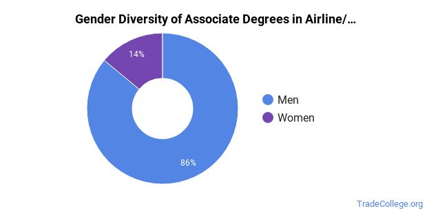 Associate Degree in Airline/Commercial/Professional Pilot & Flight Crew ...