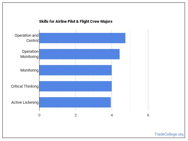 Airline Pilot & Flight Crew Major: What Does It Take? - Trade College